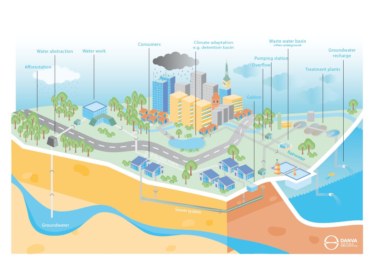 The Danish Water Sector